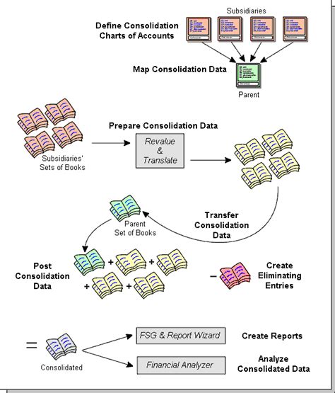 the consolidation process oracle general ledger users guide