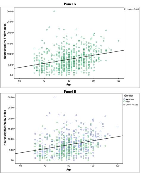 toward developing a novel neurocognitive frailty index in
