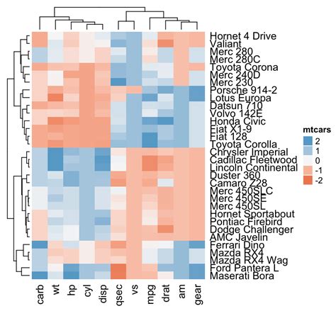 static and interactive heatmap in r unsupervised machine