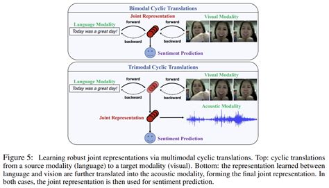 A Survey On Self Supervised Learning Approaches For Improving