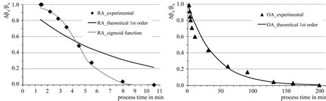 application of a particle extraction process at the interface of two
