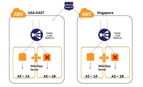 redundancy in the cloud the need for well designed applications