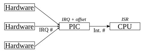 what is the difference between hardware and software interrupt pediaa