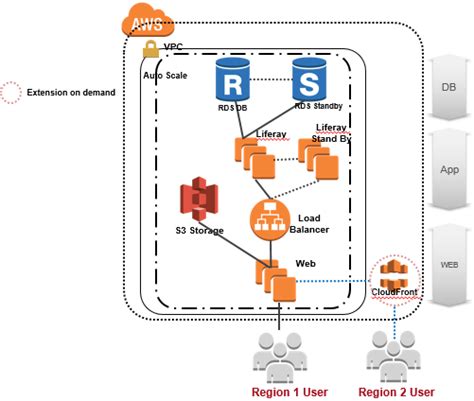 deploying liferay system in the cloud why and how perficient blogs
