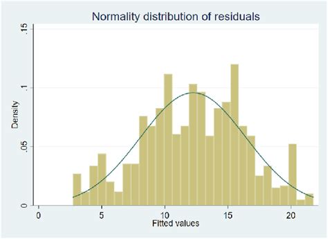 Normality Test For Overall Regression Model Residuals Download