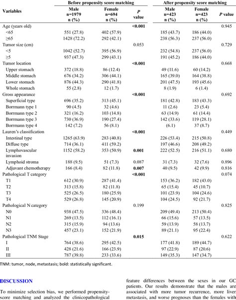 Clinical Profile In Gc Patients Before And After Propensity Matching