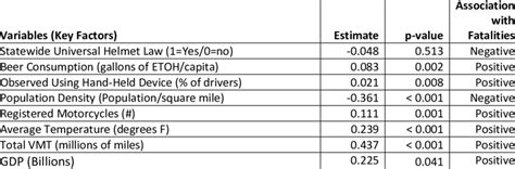Fixed Effects Parameter Estimates Of Explanatory Variables Included In