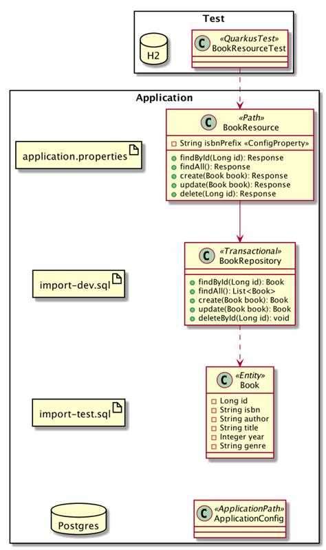configuring a quarkus application with profiles antonio s blog