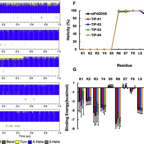 Secondary Structure And Eif4e Binding Properties Of Aib Peptide