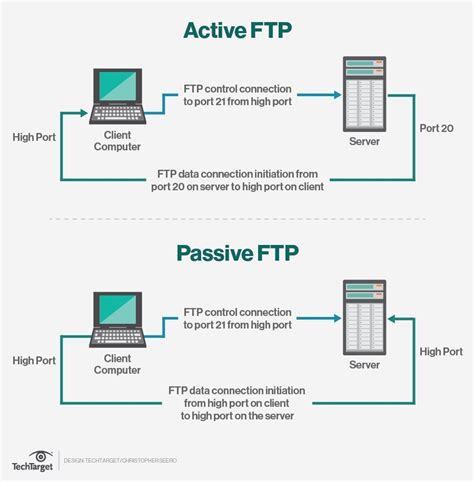 ftp como funciona e qual melhor tipo para gerenciar arquivos