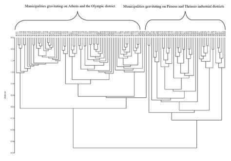 Hierarchical Clustering Euclidean Distances Wards Agglomeration