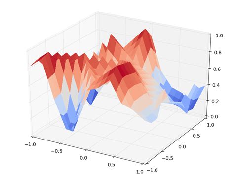 python scipy interp2d bisplrep unexpected output when