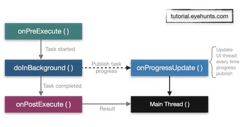 android asynctask example with progress bar in kotlin eyehunts