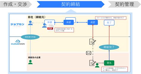 あらゆる申請をクラウドで｜ジョブカンワークフロー×クラウドサイン クラウドサイン 国内シェアno 1の電子契約サービス