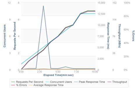 hhvm vs php 7 performance benchmark wordpress nginx