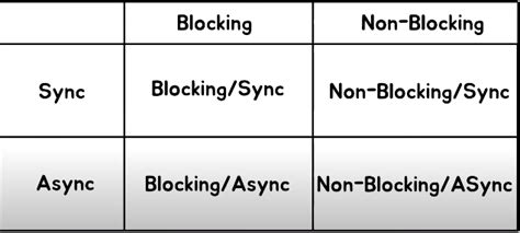 blocking vs non blocking sync vs async