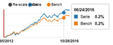 jquery chartist js on action selectors finding coordinates for the