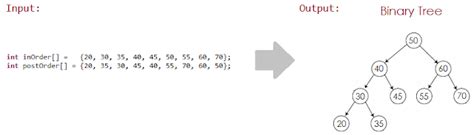 construct a binary tree from in order and post order traversals