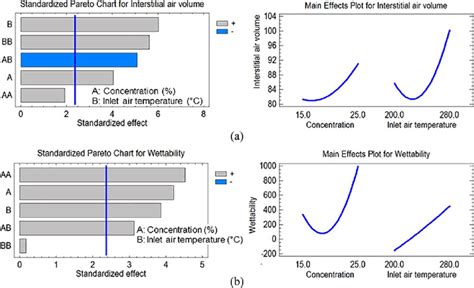 Effect Of Feed Concentration And Inlet Air Temperature °c On A