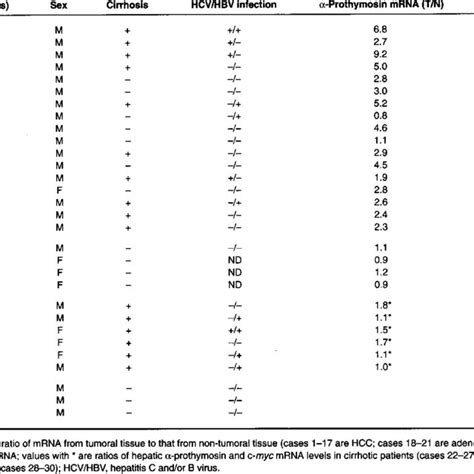 Clinicopathological Features Of Patients With Hcc Adenoma Or