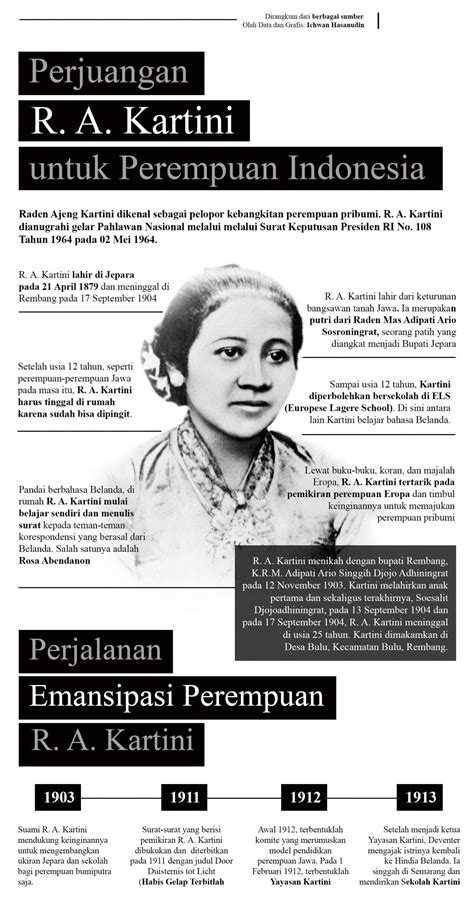 Infografis Perjuangan R A Kartini Untuk Perempuan Indonesia