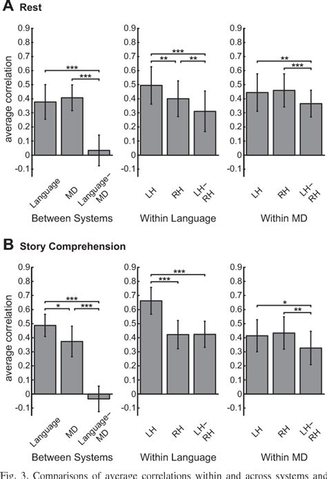 Figure 3 From A Functional Dissociation Between Language And Multiple