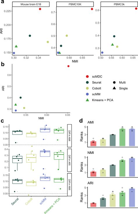 Clustering Of Single Cell Multi Omics Data With A Multimodal Deep