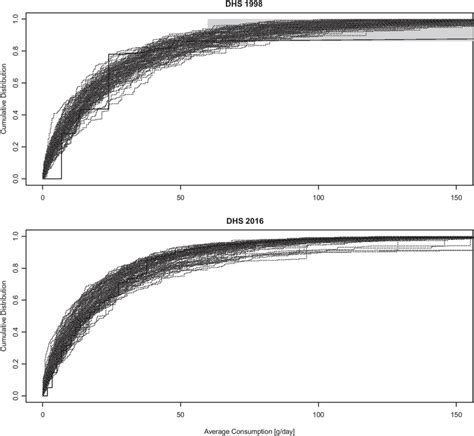 posterior predictive check observed versus predicted cumulative