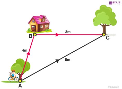 Distance And Displacement Definition And Formulas With Examples Byjus