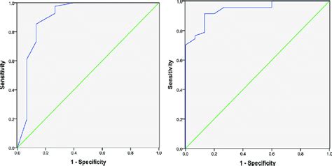 Receiver Of Operating Characteristics Roc Curve Showing Sensitivity