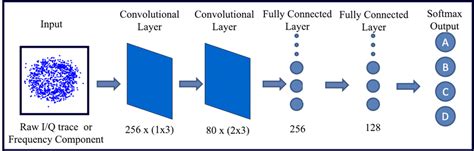 deep convolutional neural network convloution layers are connected to