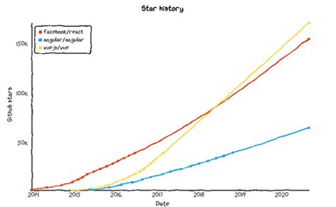 angular vs react vs vue benefits and limitations