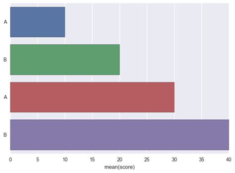 python separate out and keep duplicate categorical