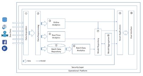 proposed big data analytics framework for smart cities