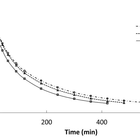 A Drying Curves Of Beef Dried At 50 60 And 70 °c B Development Of
