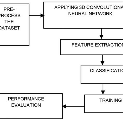 pdf video classification using 3d convolutional neural network