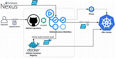 continuous deployment to kubernetes with github actions hot sex picture