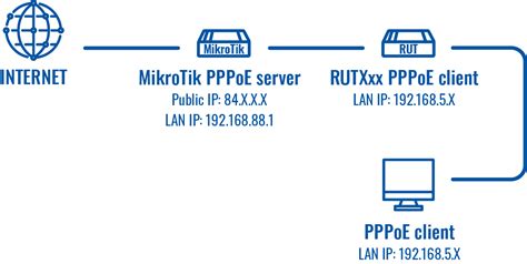 Setting Up A Pppoe Between Rutx And Mikrotik Device Teltonika
