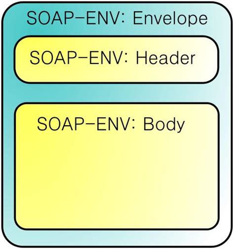 magento api soap v2 and v1 with wsdl xml and wsi xml