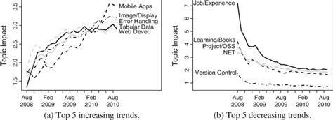 the top five increasing and decreasing trends in stack