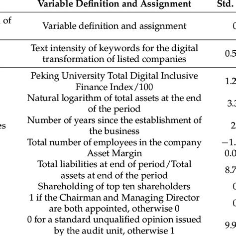 Description Of Variables And Descriptive Statistics Download