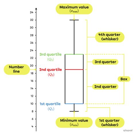 Box And Whisker Plots Secondaire Alloprof