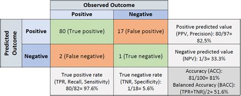 Exemplary Confusion Matrix For Assessment Of Classification Performance