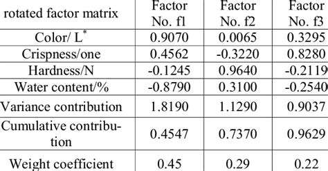 rotated factor loading matrix download table