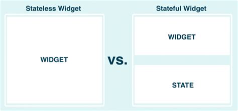 stateless vs stateful flutter has two core types of widgets… by