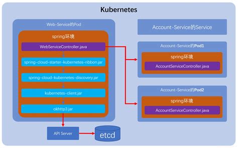 service discovery and polling for spring cloud kubernetes with fuses