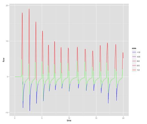 ggplot2 r discrete colours for continuous data in ggplot stack