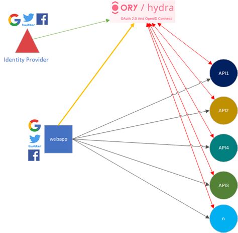 security centralized identity management with different providers