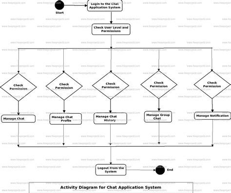 chat application system activity uml diagram freeprojectz