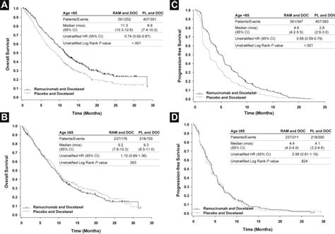 Efficacy And Safety Of Ramucirumab With Docetaxel Versus Placebo With